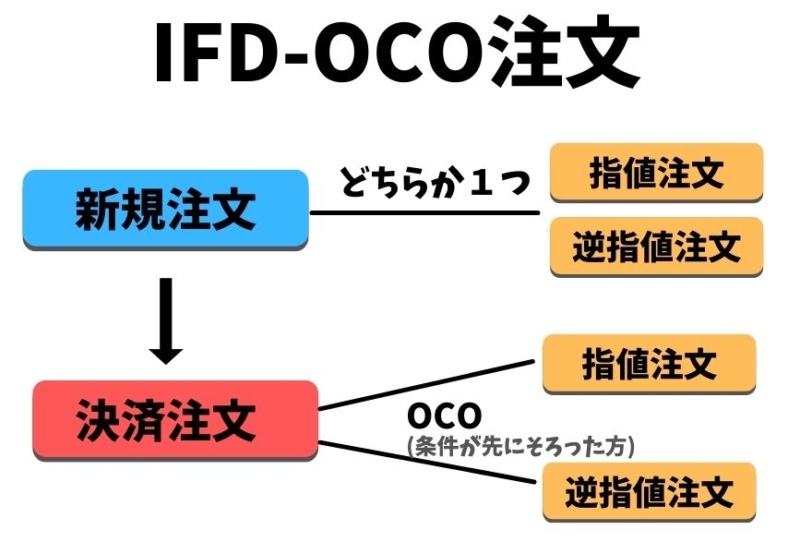 【FXの注文方法の種類】2×2で整理して覚えるとわかりやすい